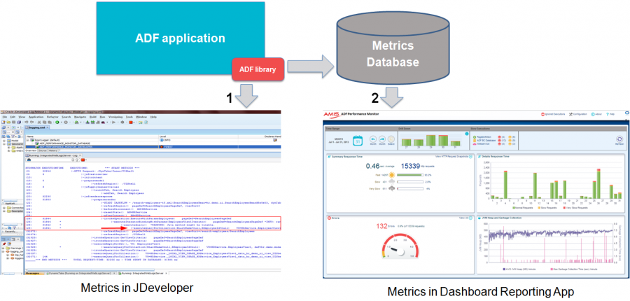 Adf Performance Tuning Whitepaper Published On The Adf Performance Monitor Amis Data Driven