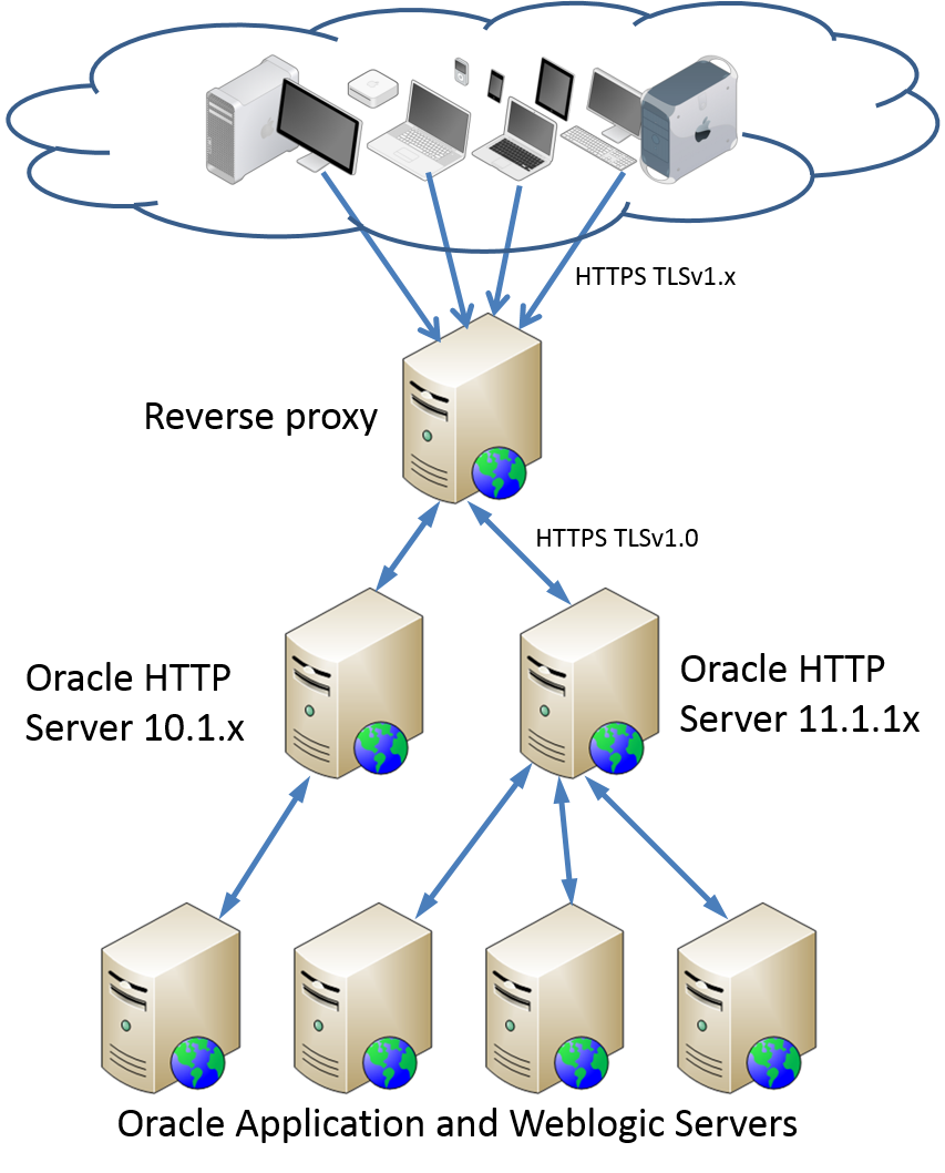 Securing OHS environments with latest SSL TLS protocols and SHA-2 ...