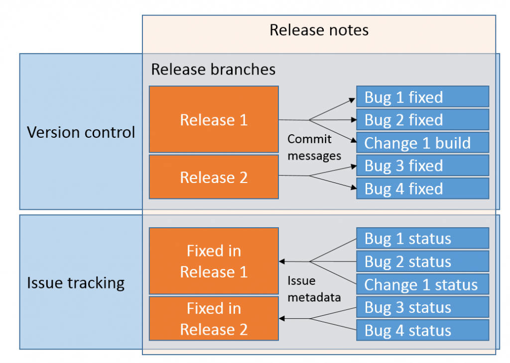 Combine version control (SVN) and issue management (JIRA)
