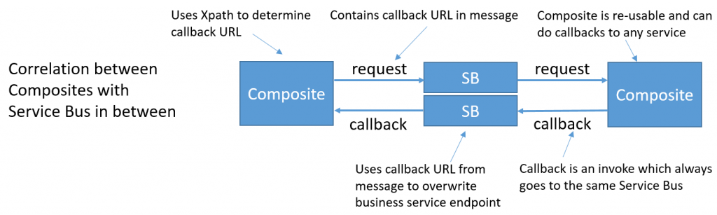 Asynchronous interaction in Oracle BPEL and BPM.