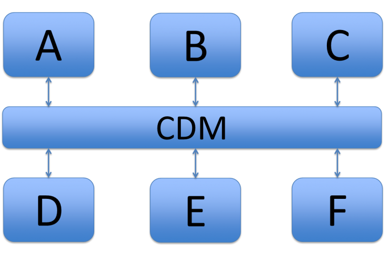 Architecture Benefits of a Canonical Data Model (CDM) in a SOA ...