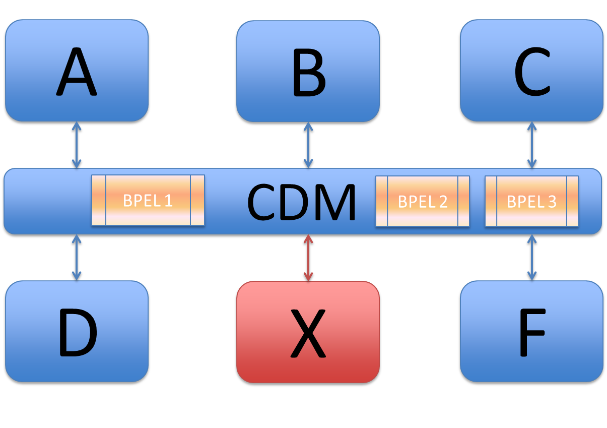 Benefits of a Canonical Data Model (CDM) in a SOA environment ...