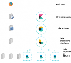 Elasticsearch and Oracle Middleware - is there an opportunity? - Conclusion AMIS Technology Blog