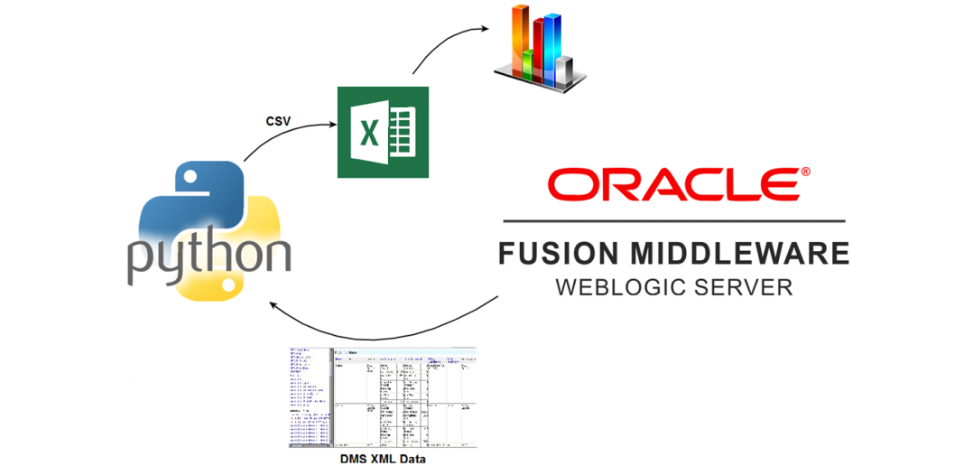 Oracle Weblogic Server Amis Data Driven Blog Oracle And Microsoft Azure 6270