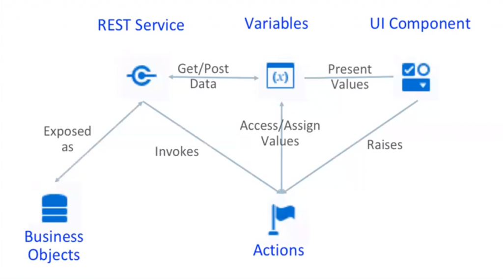 5 main building blocks of the new Visual Builder Cloud Service ...