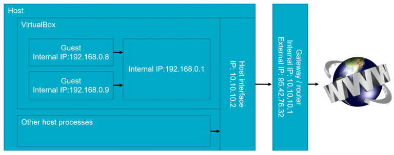 Virtualization And Oracle Vm Virtualbox Networking Explained Amis Data Driven Blog Oracle