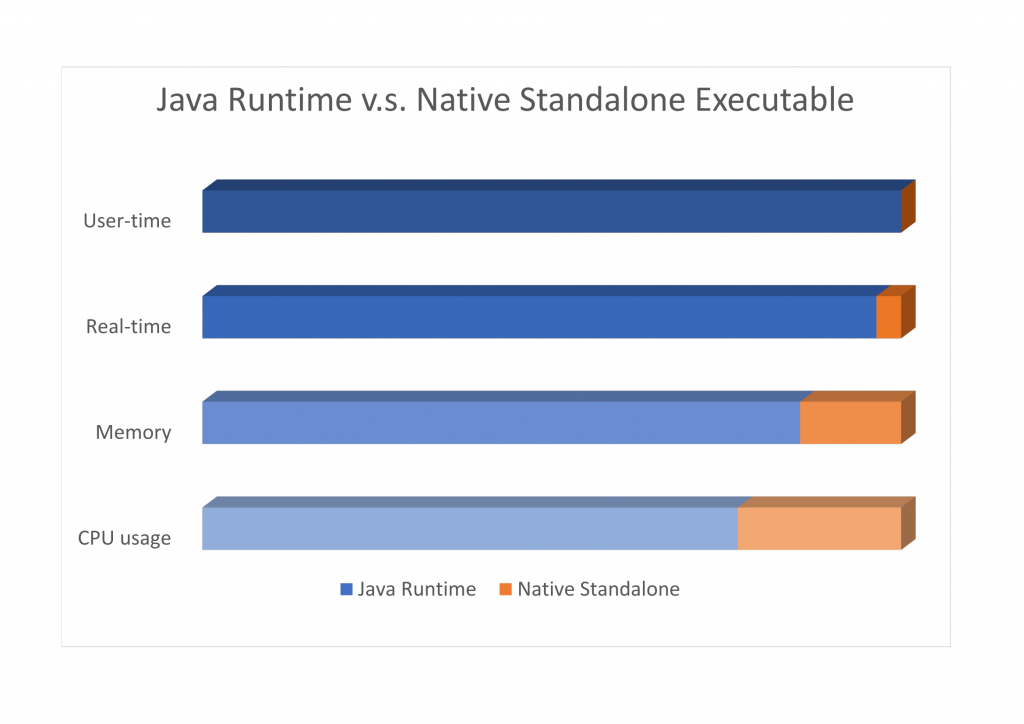 Java programs as native executables: GraalVM is the answer ...