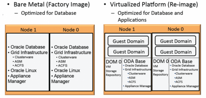 The bare minimum of licensing an ODA X7-2 | AMIS, Data Driven Blog ...