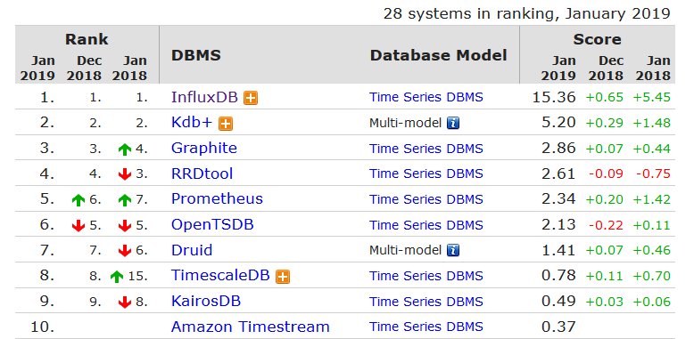 InfluxDB for time series data - Conclusion AMIS Technology Blog
