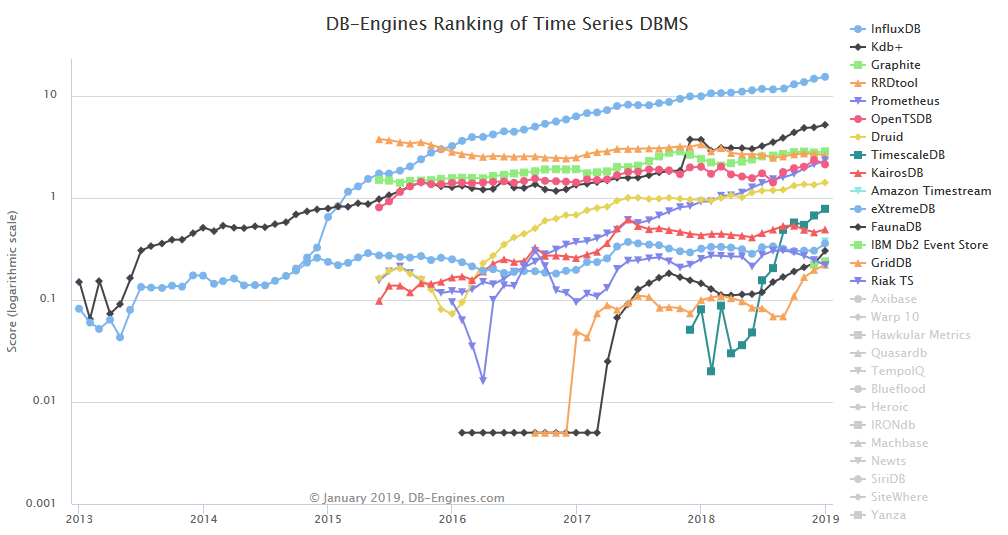 InfluxDB for time series data - Conclusion AMIS Technology Blog