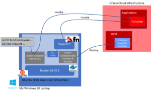 Oracle Cloud Mapping Azure and Oracle Cloud Infrastructure core concepts - Part One - AMIS, Data ...