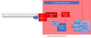 Oracle Cloud Oracle Integration Cloud pricing explained – OCI vs Classic - AMIS, Data Driven ...
