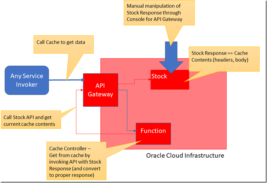 Oracle Cloud Infrastructure - Leveraging API Gateway as Read Only Cache from serverless Function ...