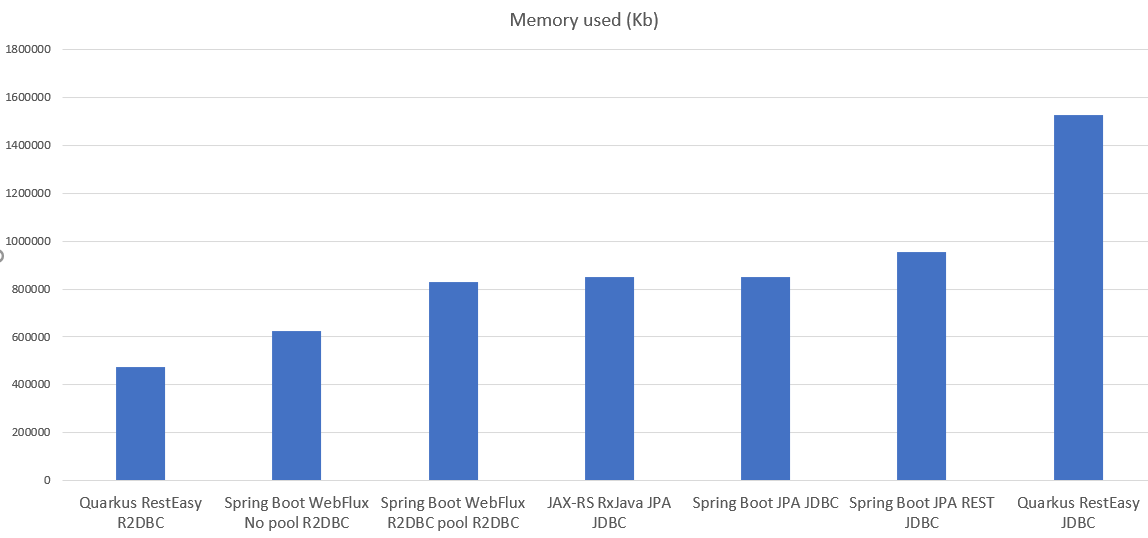 Performance of relational database drivers. R2DBC vs JDBC