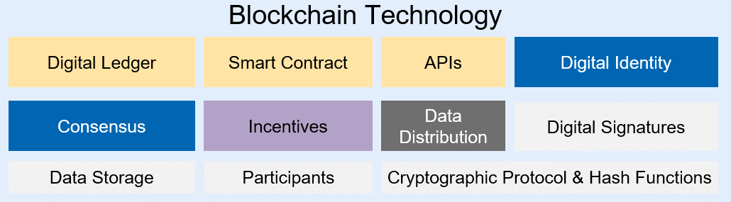 Demystifying Blockchain for Enterprise - What's the buzz?
