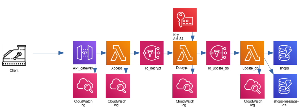 AWS AWS Shop example: Amazon X-Ray - AMIS, Data Driven Blog - Oracle ...