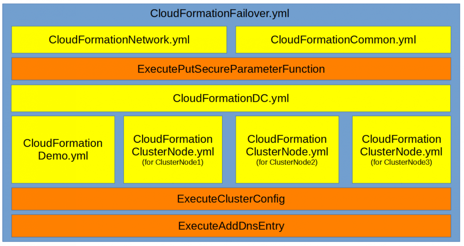 AWS Windows Failover Cluster on AWS part 4: Construction of the CloudFormation scripts - AMIS ...