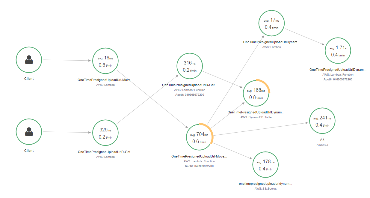 Using one-time upload URLs in AWS using DynamoDB - Conclusion AMIS Technology Blog