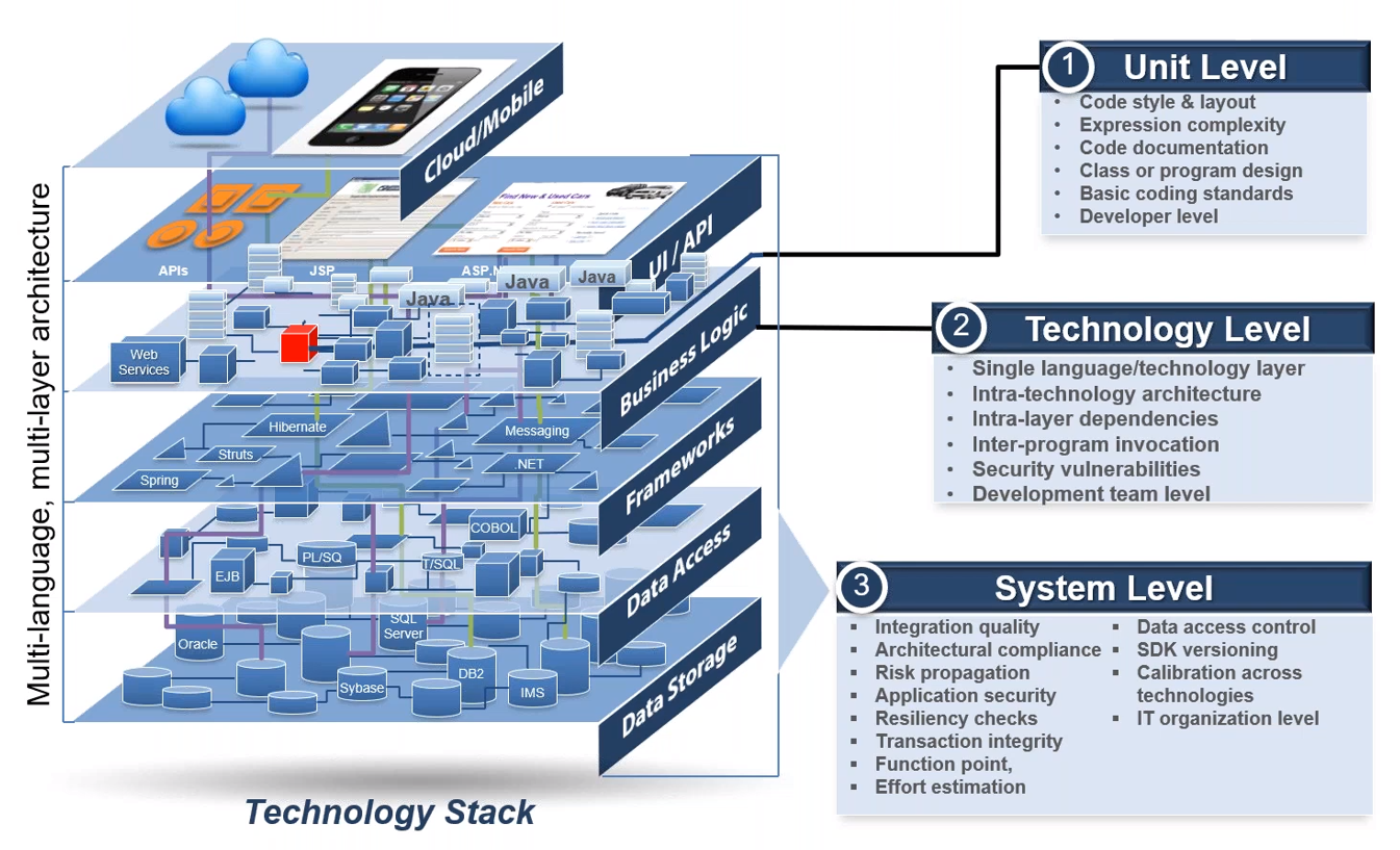 Measure the Quality of your Source Code!