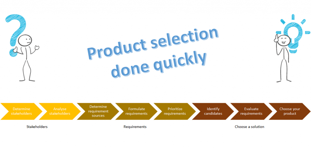 Product selection done quickly