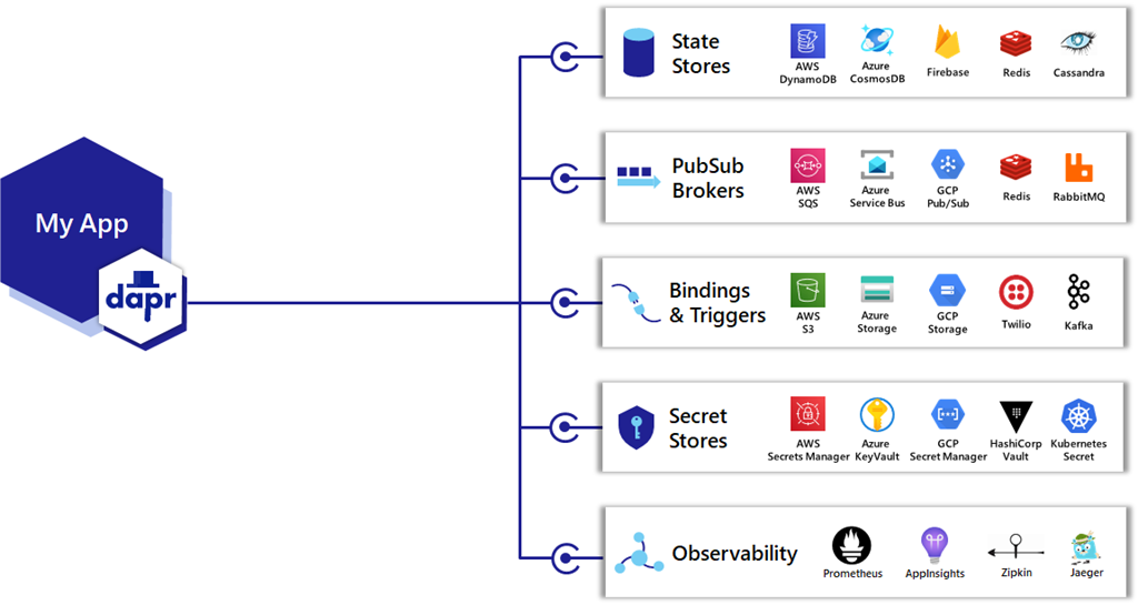 Dapr And Kafka easy Binding AMIS Technology Blog Oracle Microsoft 