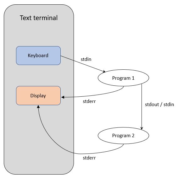 Linux Background Process And Redirecting The Standard Input Output And