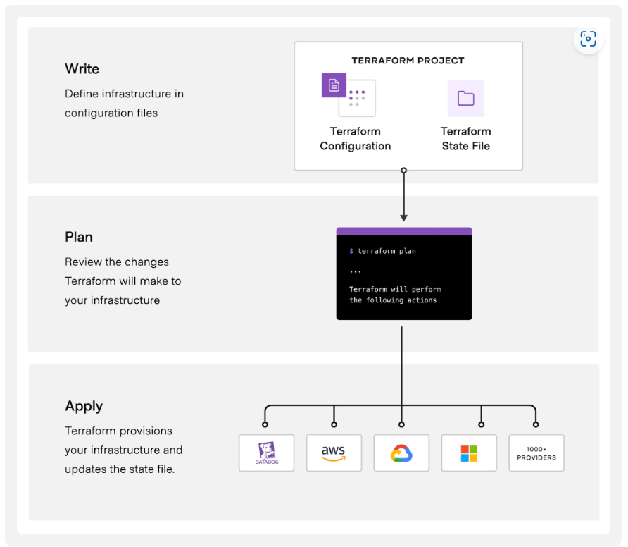 Installing Ubuntu Desktop 22.04 LTS, Visual Studio Code, Terraform and Azure Command-Line ...