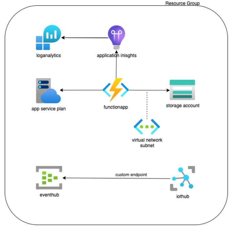 Installing Ubuntu Desktop 22.04 LTS, Visual Studio Code, Terraform and ...