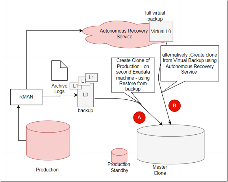 Automated and Rapid Creation of Non-Production Oracle Databases for ...