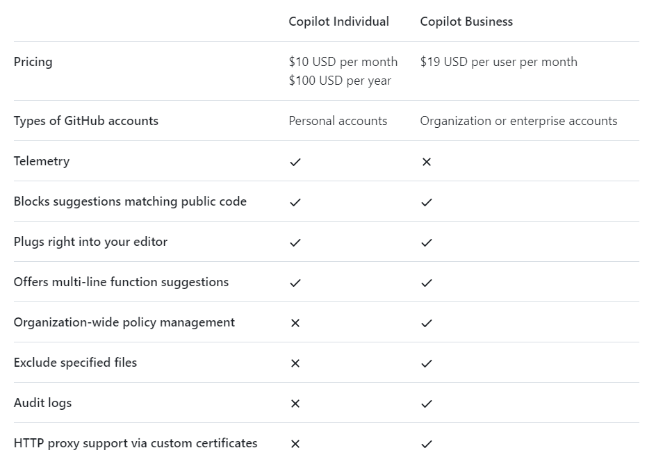 Using Github Copilot In Intellij Idea Conclusion Amis Technology Blog