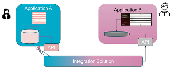 Semi-manual application integration - Conclusion AMIS Technology Blog
