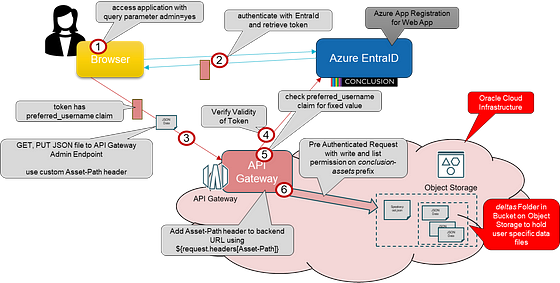 Admin Mode in Static Web Application with OCI API Gateway - Conclusion AMIS Technology Blog