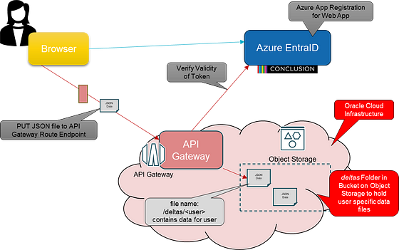 No Code challenge: create file named after user in OCI Bucket through OCI API Gateway ...
