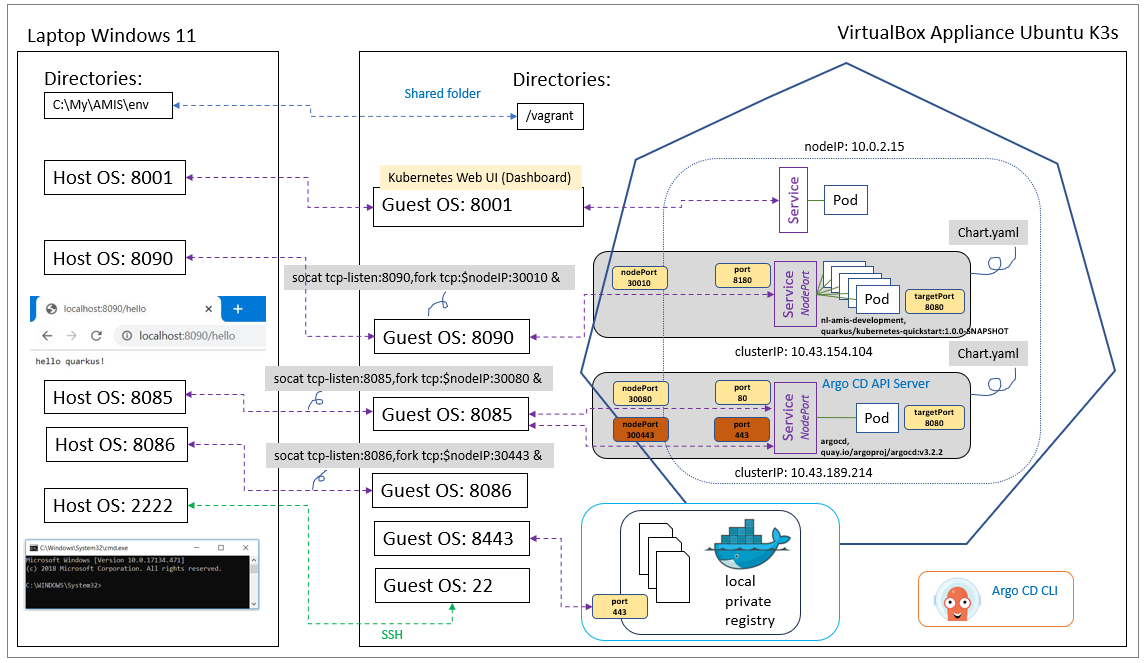 Quarkus – trying out the “Argo CD Extension for Quarkus” (part 3 ...